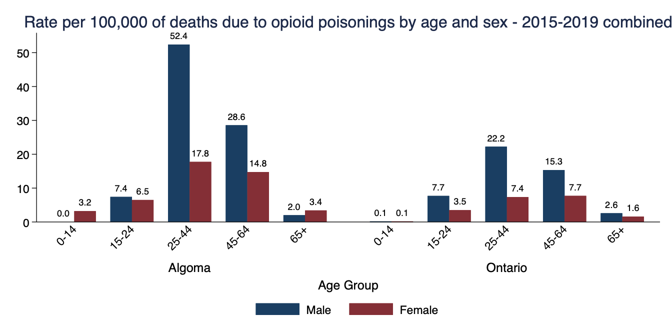 Algoma Public Health - Local data