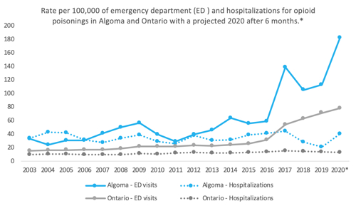 Algoma Public Health - Local data