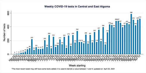 Algoma Public Health - Current Status (COVID-19)