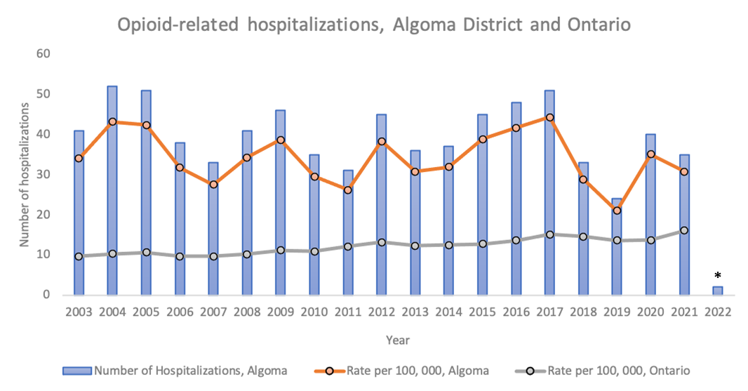 Algoma Public Health - Local data
