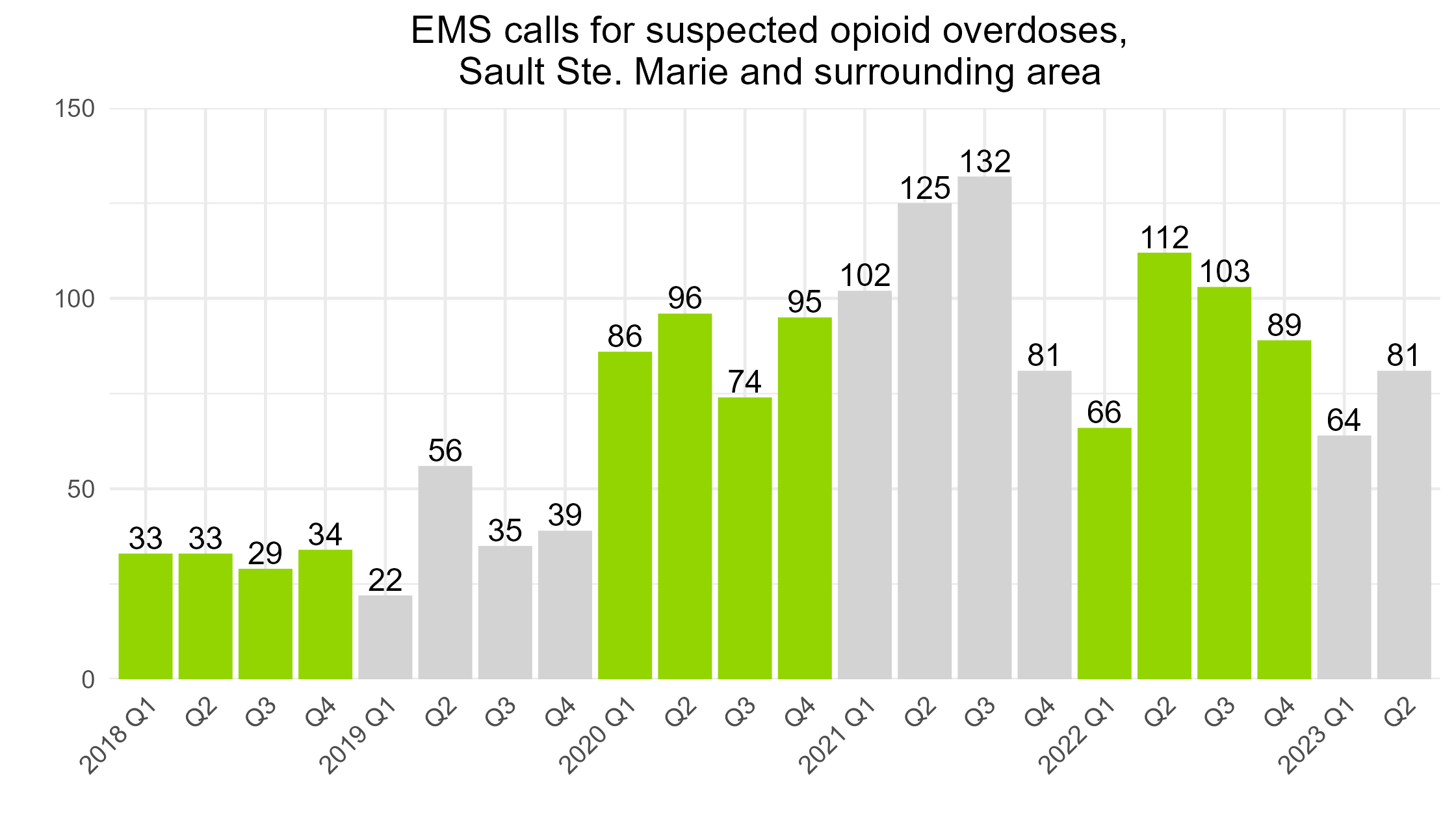 Algoma Public Health - Local data