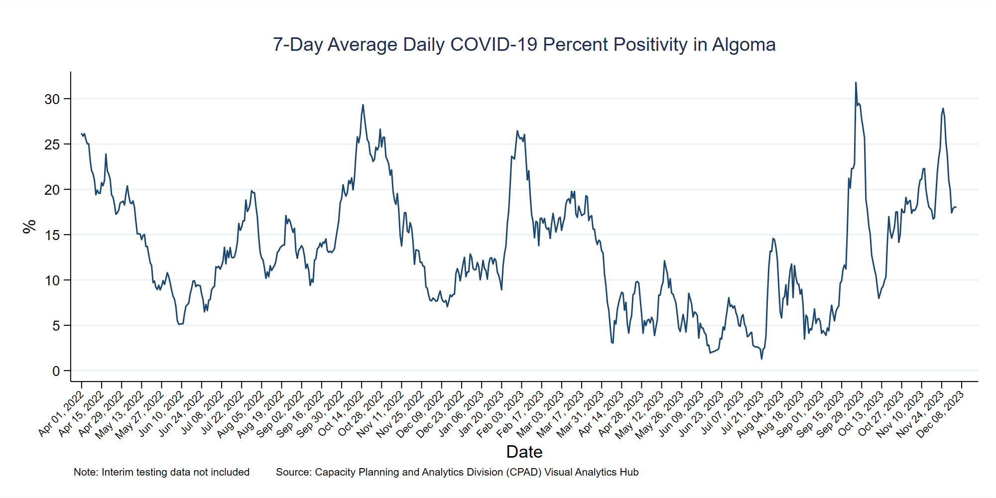 Algoma Public Health - Local COVID-19 Data