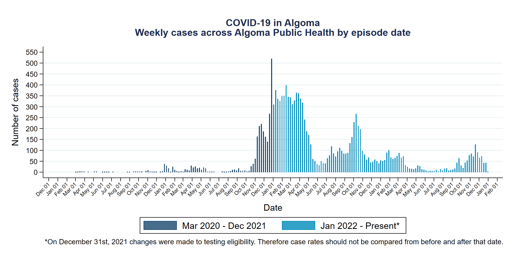 Algoma Public Health - Local COVID-19 Data