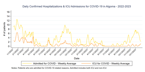 Algoma Public Health - Local COVID-19 Data