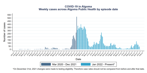 Algoma Public Health - Local COVID-19 Data