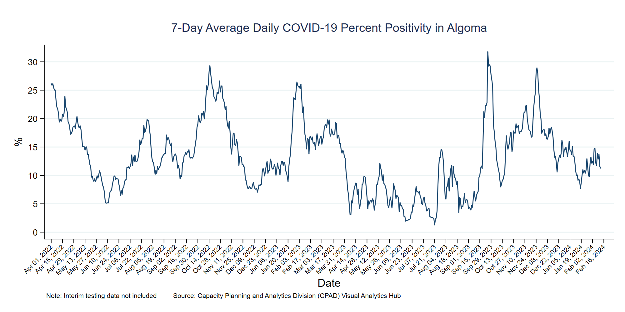 Algoma Public Health - Local COVID-19 Data