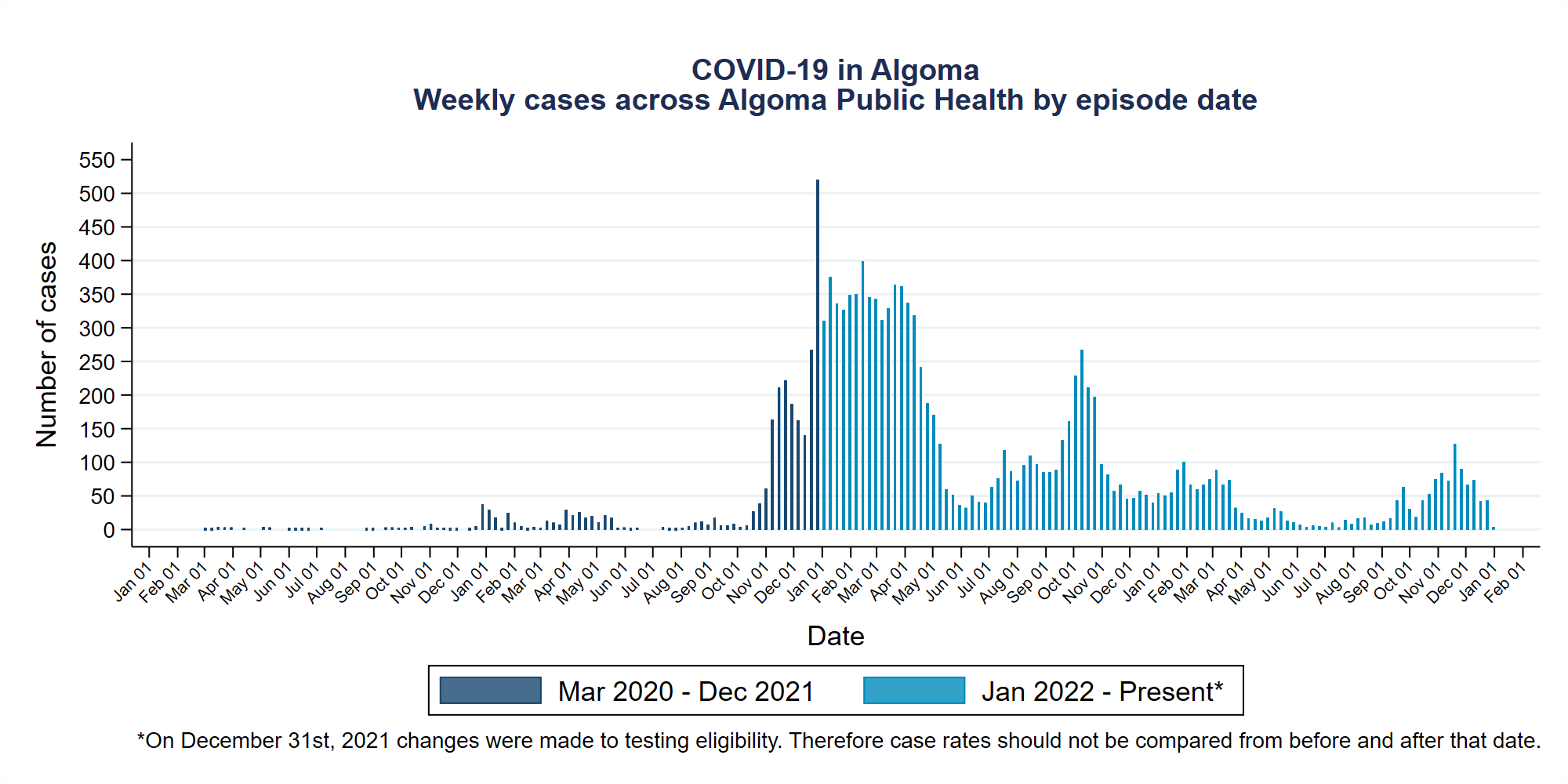 Algoma Public Health - Local COVID-19 Data