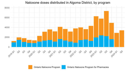 Algoma Public Health - Local data